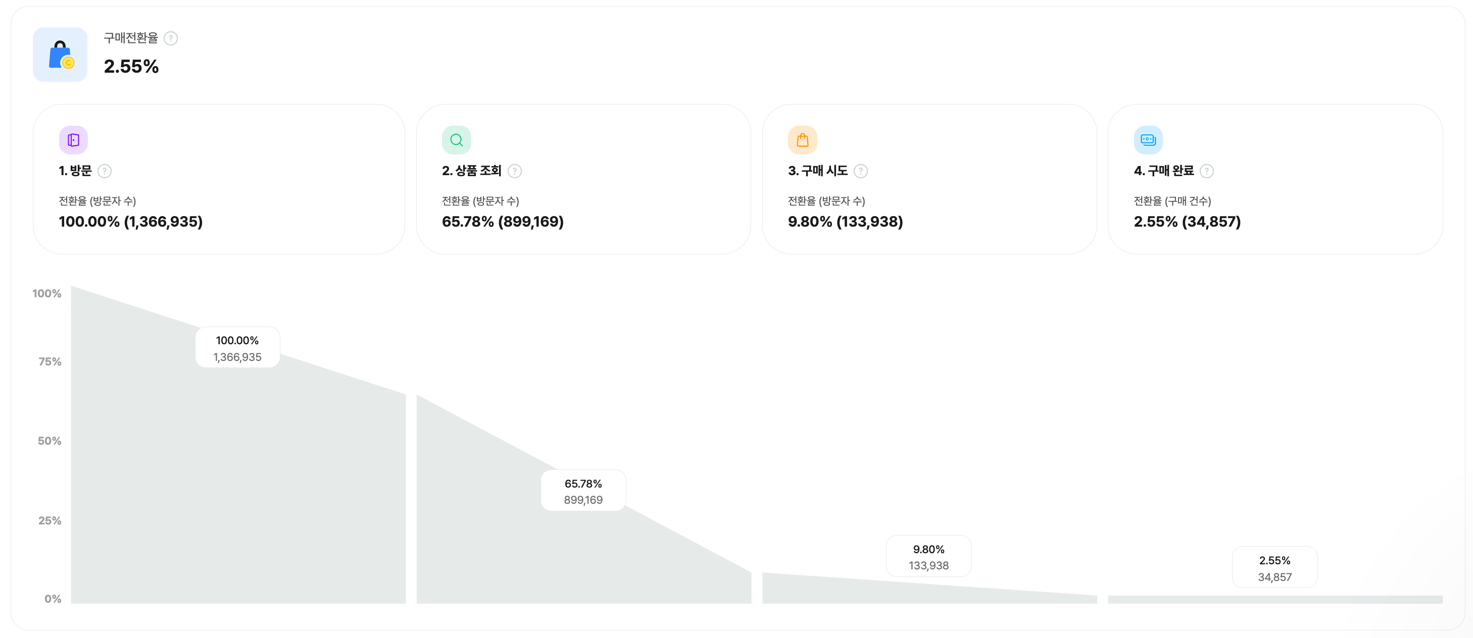 CRM 마케팅, 딘트(DINT) 사례로 보는 실전 팁